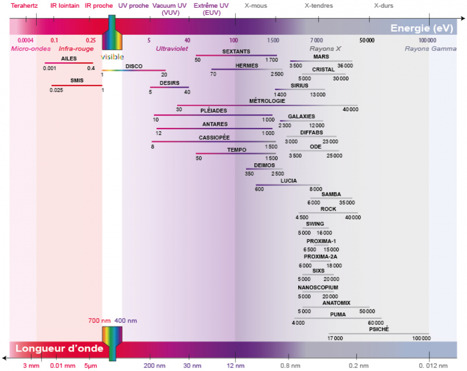 Par domaines d'énergie | Centre de rayonnement synchrotron français